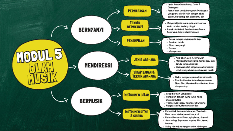 Peta Konsep Modul 5 Seni (Priza M Triawan - 857523511) | PDF