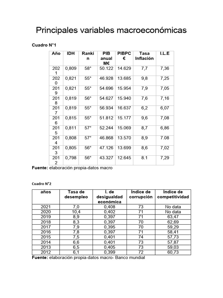 Principales - Variables - Macroeconómicas - Uruguay 2023 | PDF | Producto Interno Bruto ...