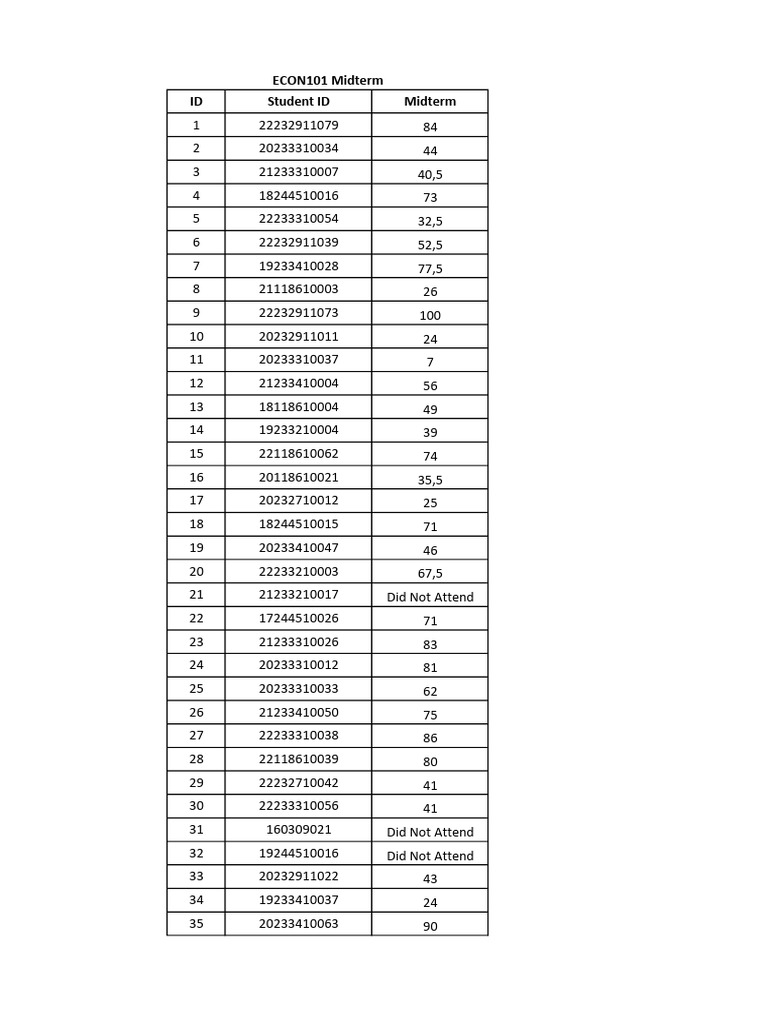 ECON101 Midterm Student Scores | PDF