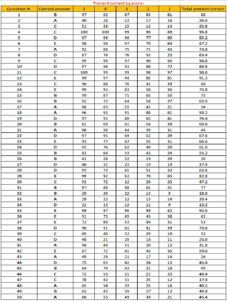Section I Answer Key and Percent Answering Correctly PDF | PDF