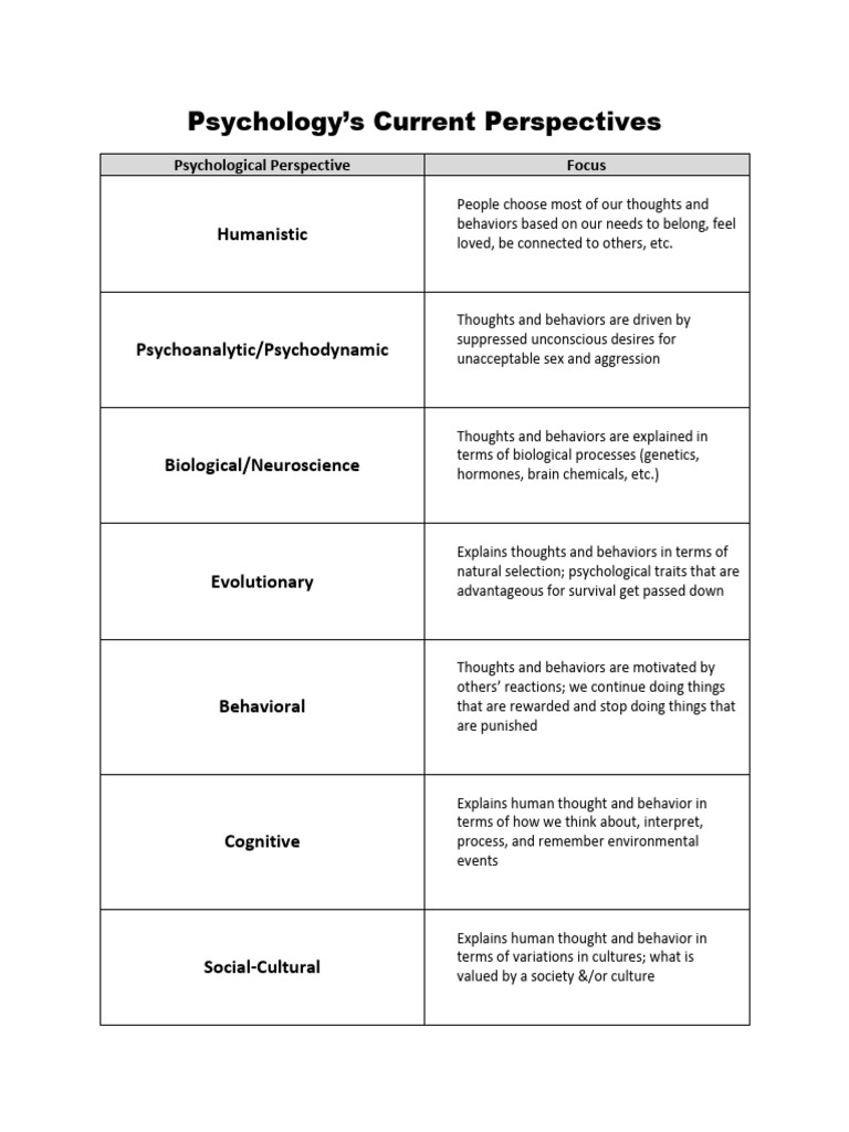 Overview of Psychology Perspectives | PDF | Self-Improvement