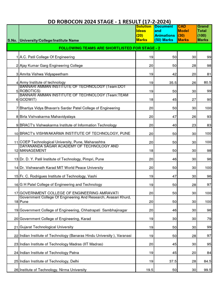 Stage 1 - DD-Robocon 2024 Results | PDF | Science Education | Vocational Education