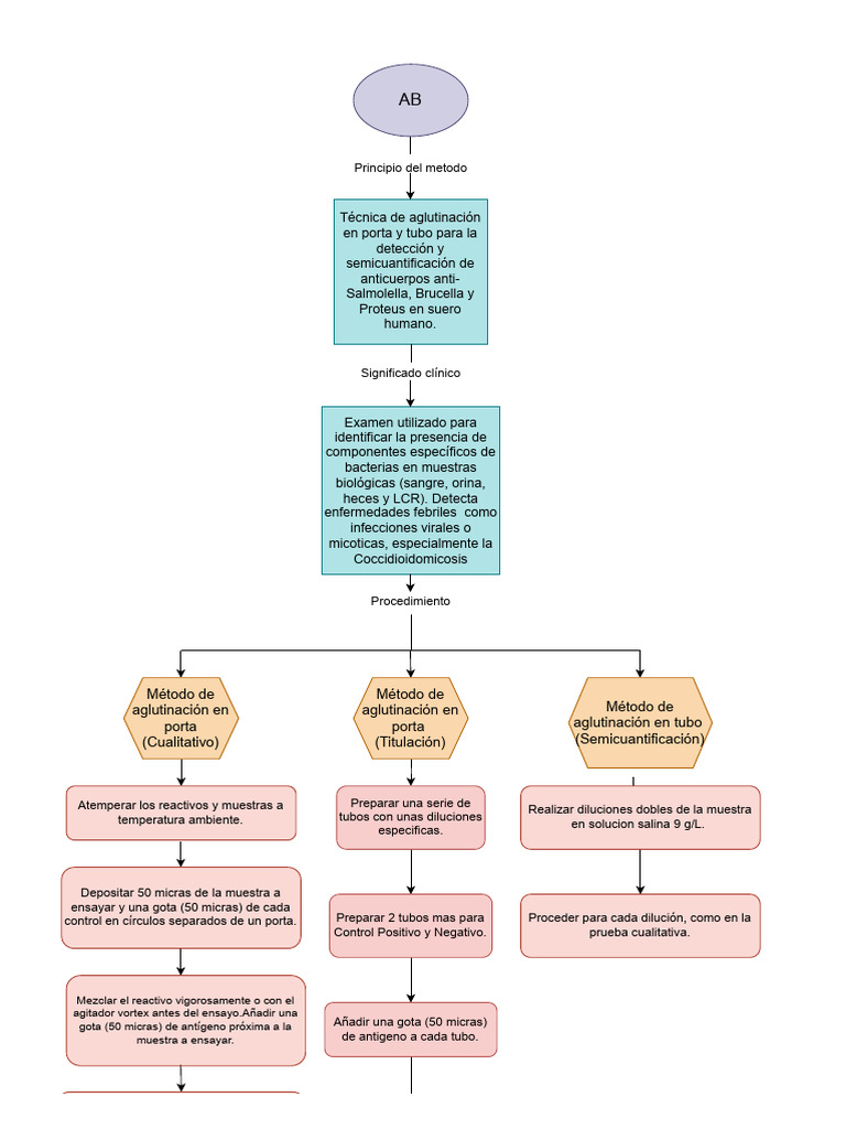 Diagrama Ab Reacciones Febriles Pdf Epidemiología Medicina