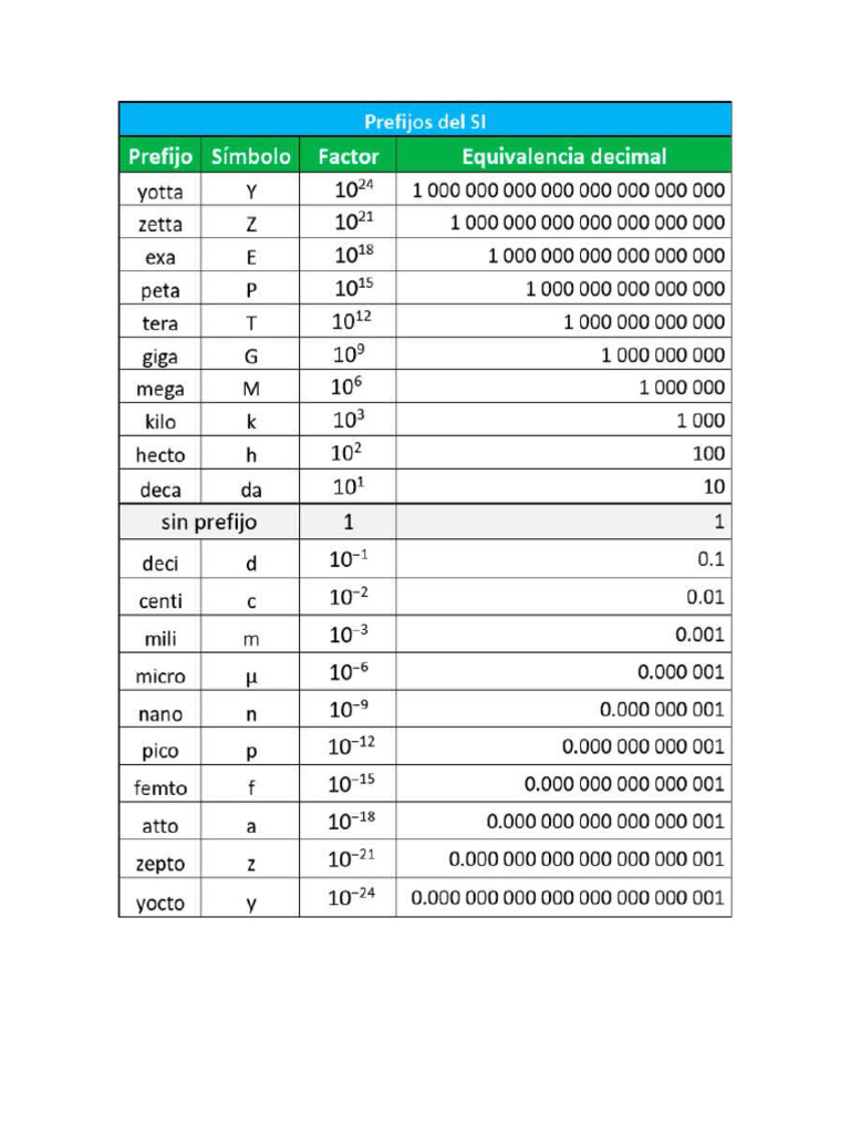 Tabla de Prefijos Sistema Metrico Decimal | PDF