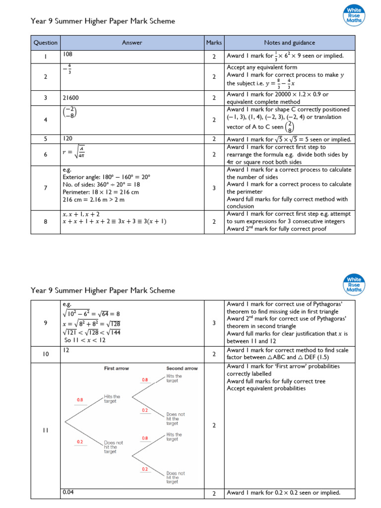 Year 9 Summer Higher Markscheme | PDF | Elementary Mathematics ...