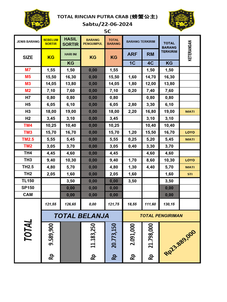 Total Rincian Tgl 22 (5c) | PDF