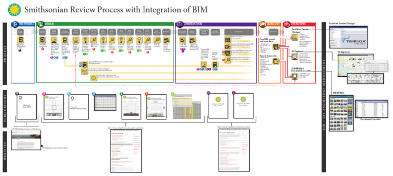 SF-BIM Integration Flowchart Feb 2024 | PDF | Building Information ...