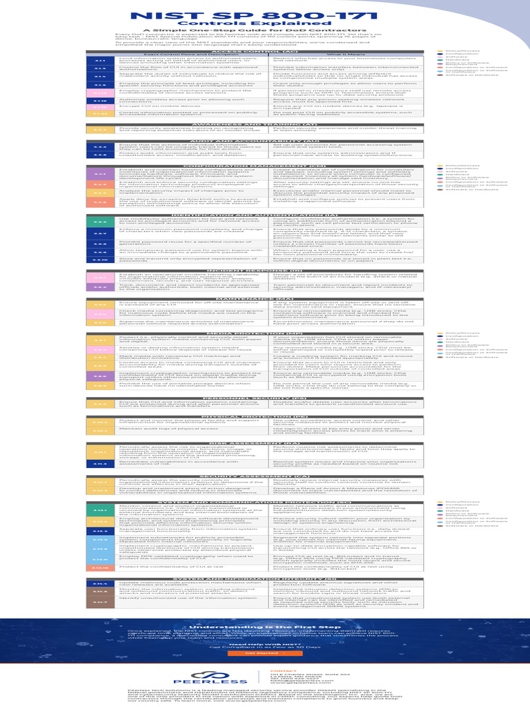 Peerless-NIST SP 800-171 Controls Explained-Infographic | PDF ...