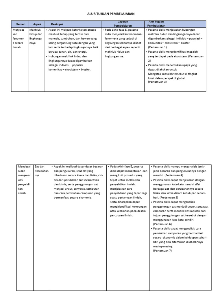 Alur Tujuan Pembelajaran Ilmiah | PDF | Teknologi & Rekayasa