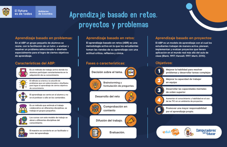 Aprendizaje Basado en Retos, Proyectos y Problemas | Download Free PDF | Aprendizaje | Pedagogía