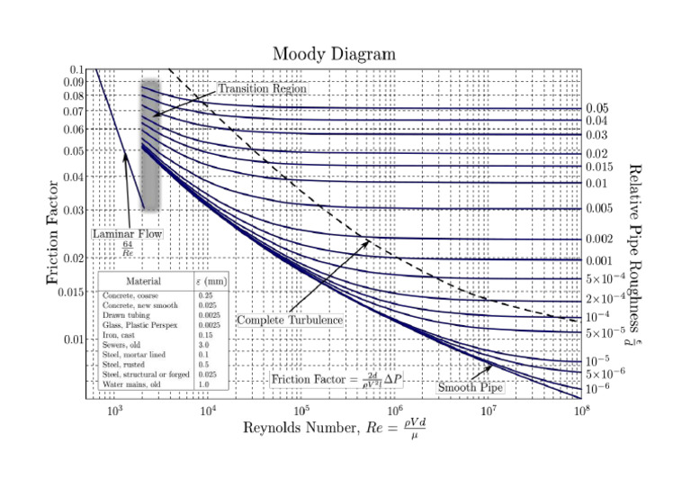 Moody Diagram | PDF