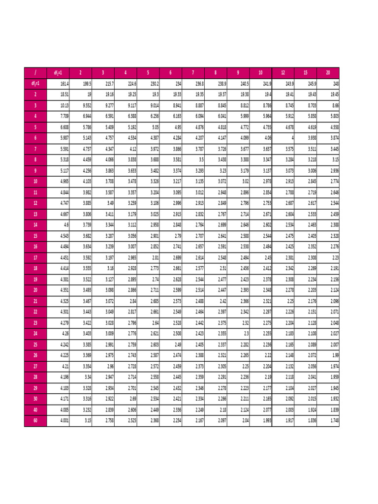 F-Distribution Table - Alpha - 0.05 | PDF | Technology & Engineering