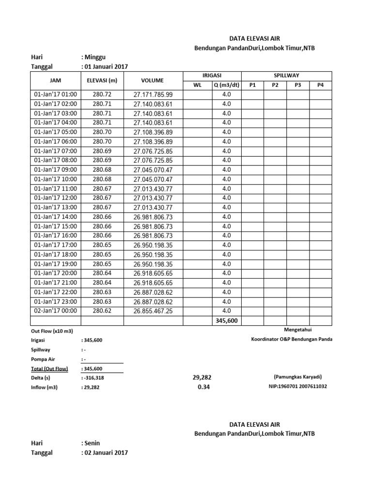 Elevasi Air Bendungan PandanDuri NTB | PDF | Science & Mathematics