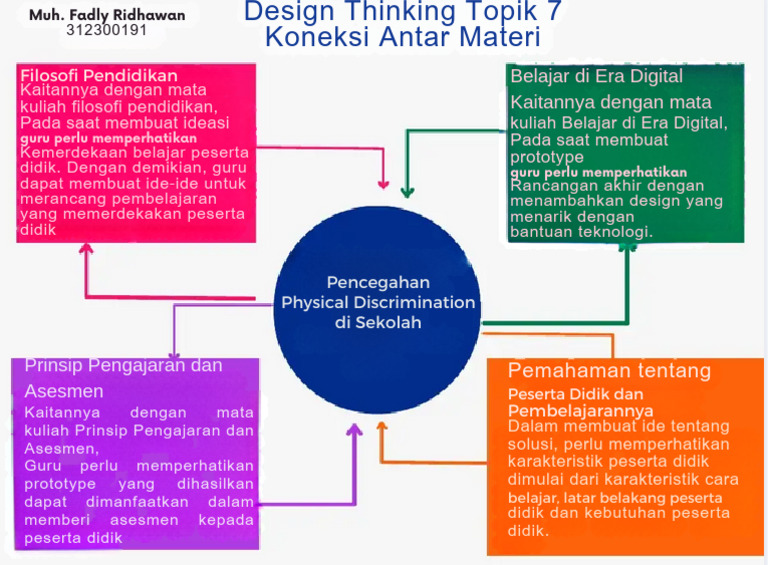 Fadly - Koneksi Antar Materi Topik 7 Design Thinking | PDF | Karier ...