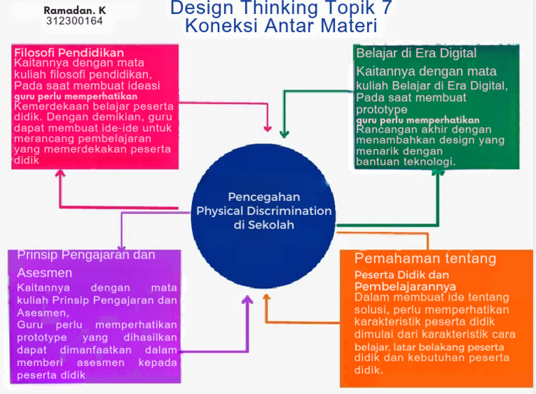 Ramadan_Koneksi Antar Materi Topik 7 Design Thinking | PDF