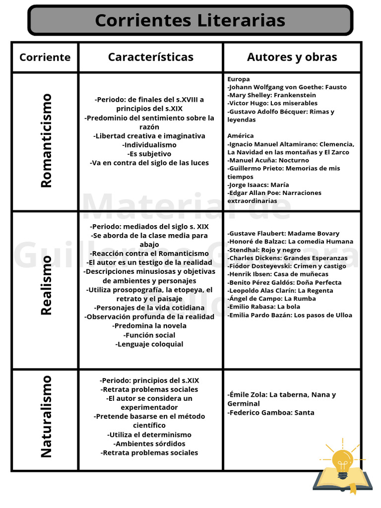 Corrientes Literarias | PDF