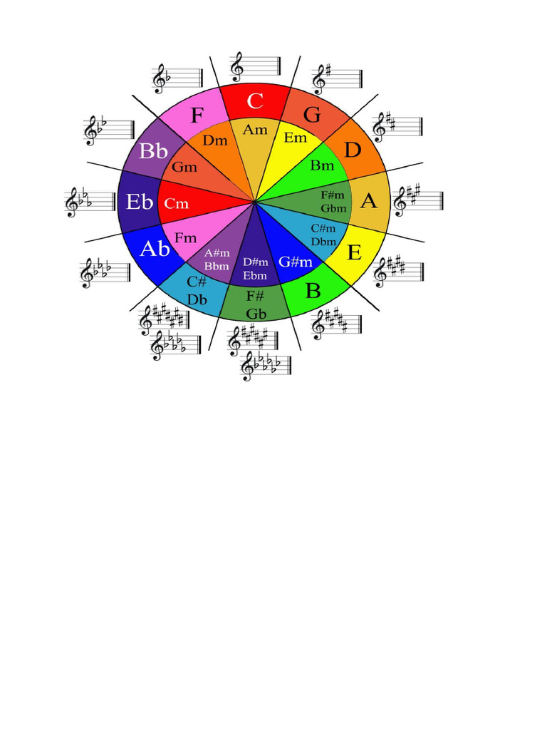 Circle of Fifths | PDF