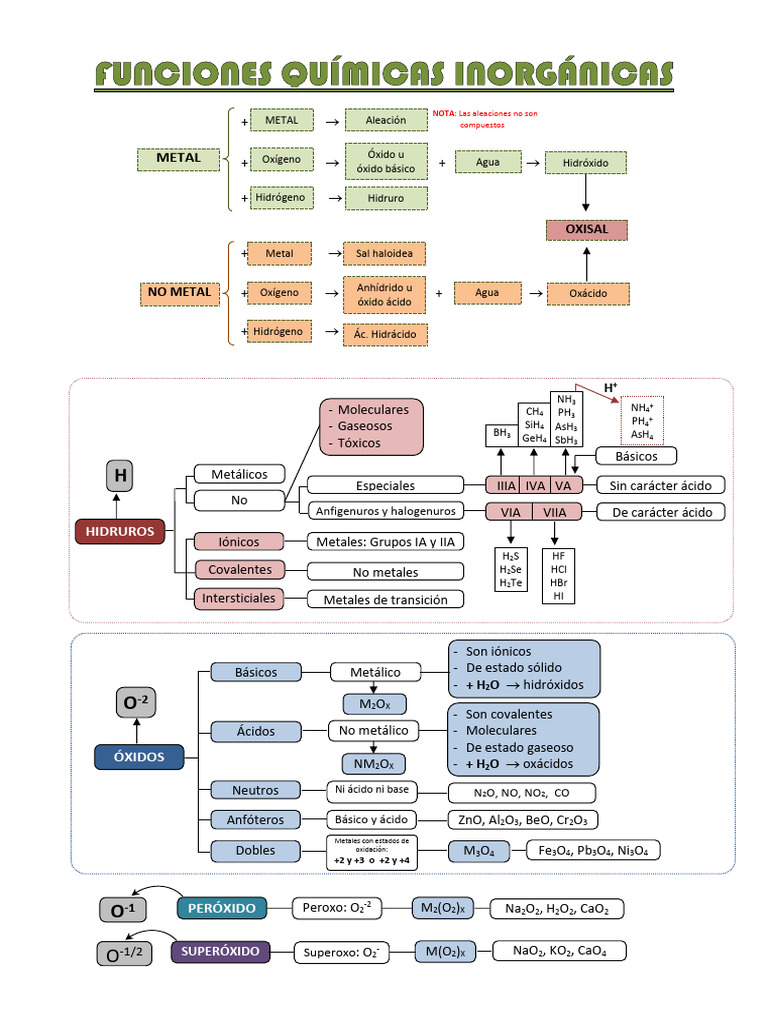 Funciones Quimicas Inorganicas Resumen | PDF | Ácido | Óxido