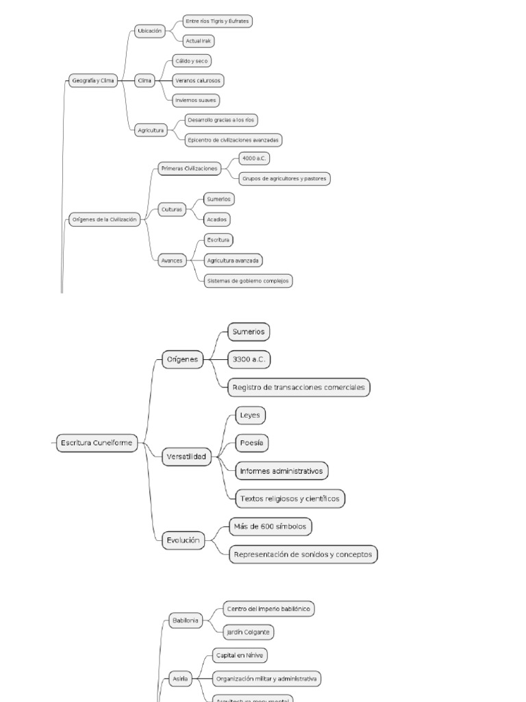 Mapa Conceptual Resumen de Mesopotamia | PDF
