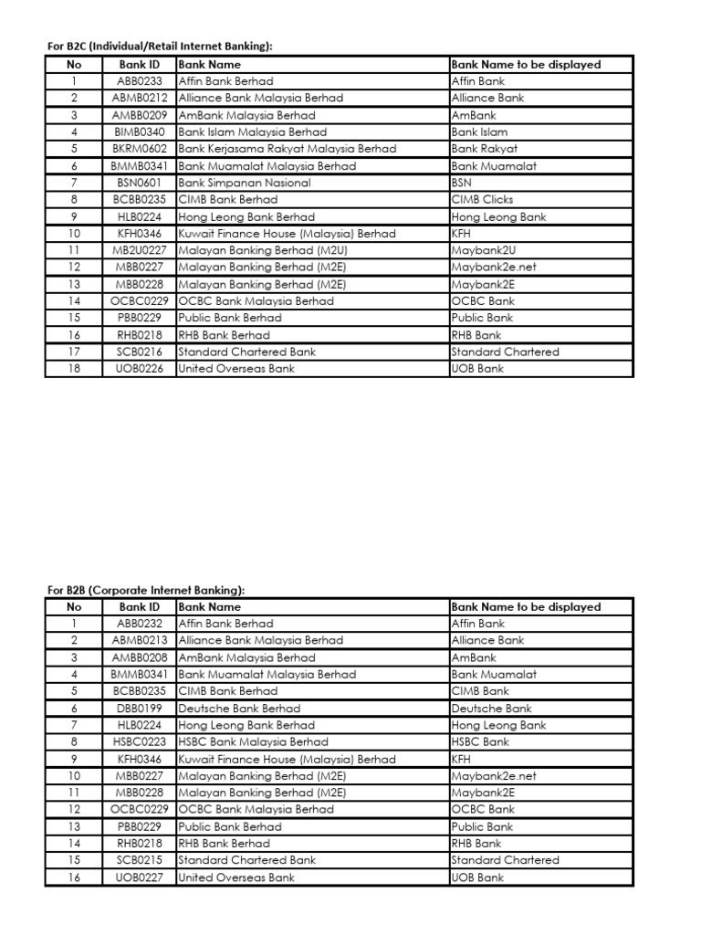 Bank Codes and Names Directory | PDF | Banks | Banking