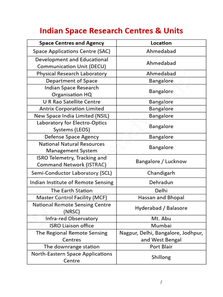 All Space Centres Names List 2023 | PDF | Scientific Exploration | Flight