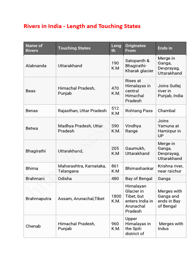 List of Rivers in India | Download Free PDF | South Asia