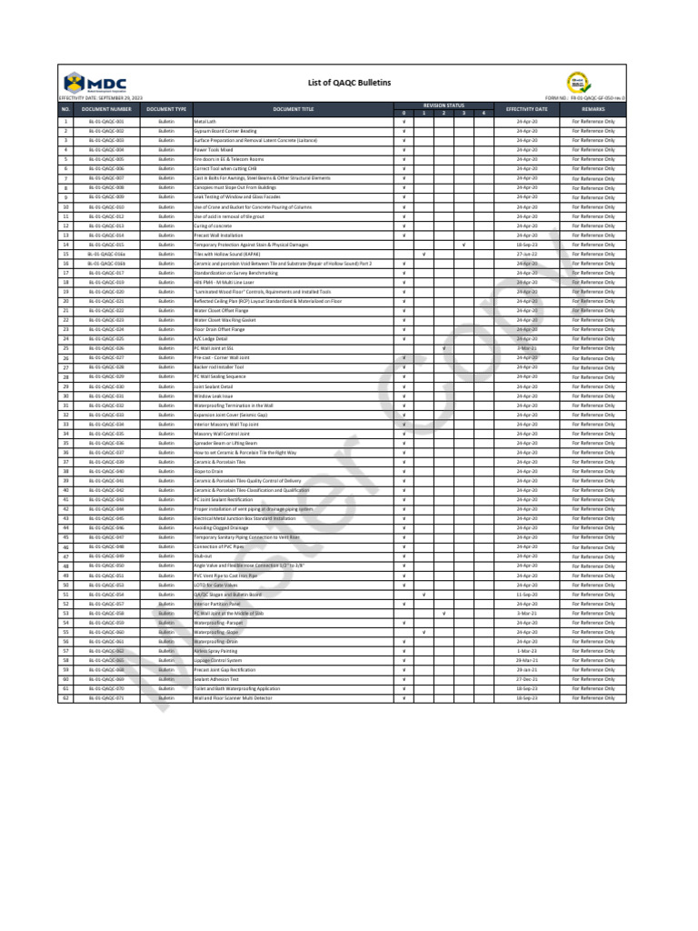 FR-01-QAQC-050 List of QAQC Bulletins | Download Free PDF | Concrete | Tile