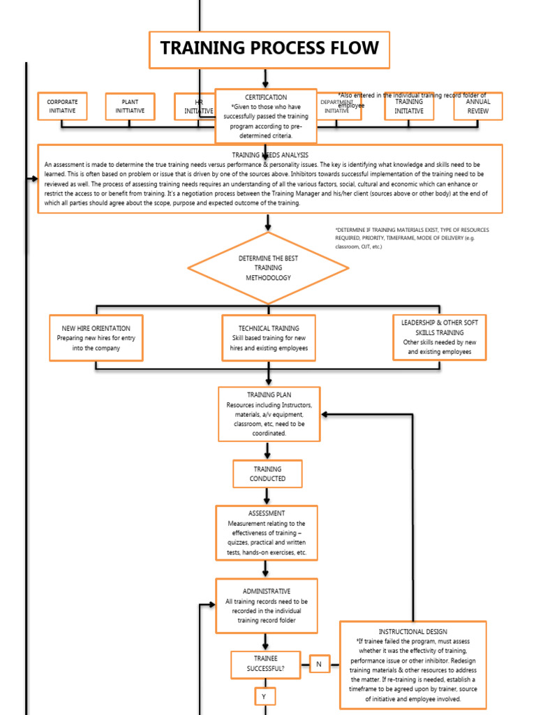 Training Process Flow | Download Free PDF | Cognition | Learning