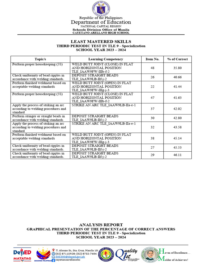 Least Mastered Skills - 3RD Quarter Smaw | PDF | Welding | Construction Least Mastered Skills - 3RD Quarter Smaw | PDF | Welding | Construction
