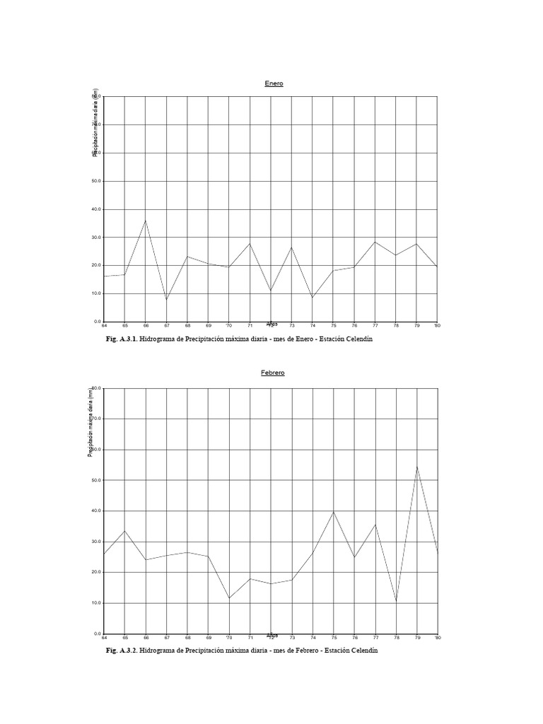 Hidrogramas de Precipitacion | PDF | Ciencias de la Tierra