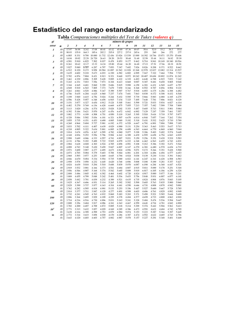 Tabla Tukey | PDF
