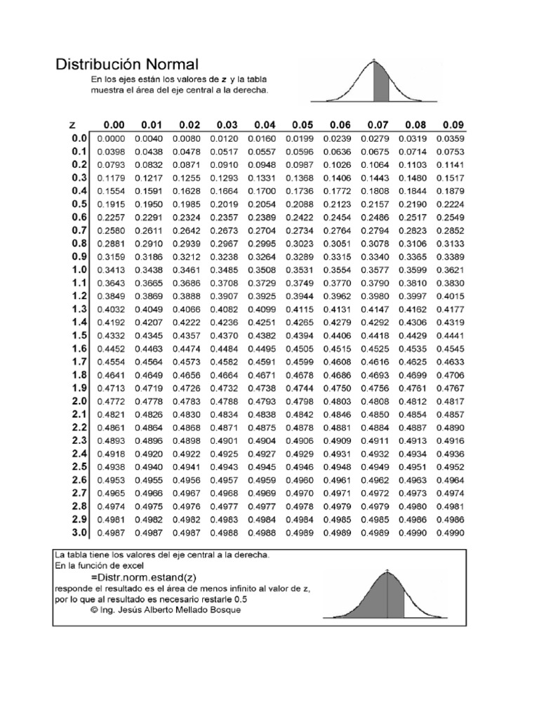 Distribución de La Curva Normal | PDF