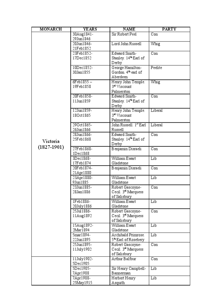 Timeline of British Prime Ministers | PDF