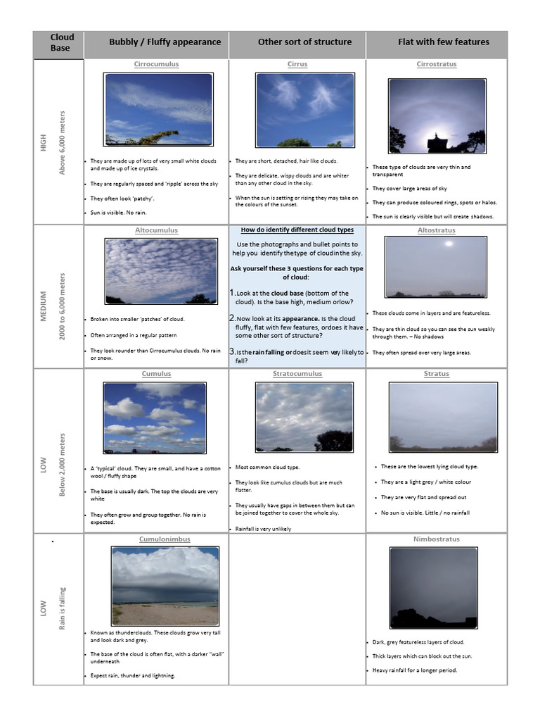 Types and Identification of Clouds | PDF | Cloud | Meteorology