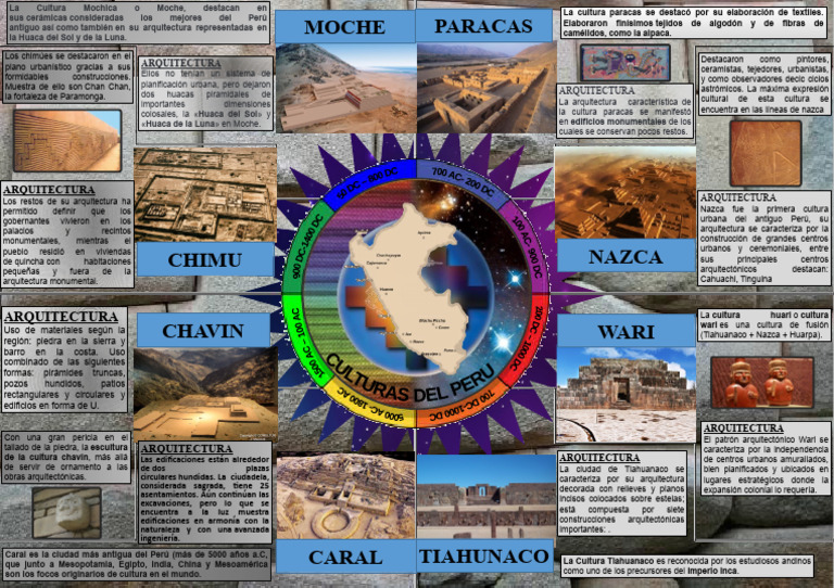 Infografia Culturas Preincas | PDF