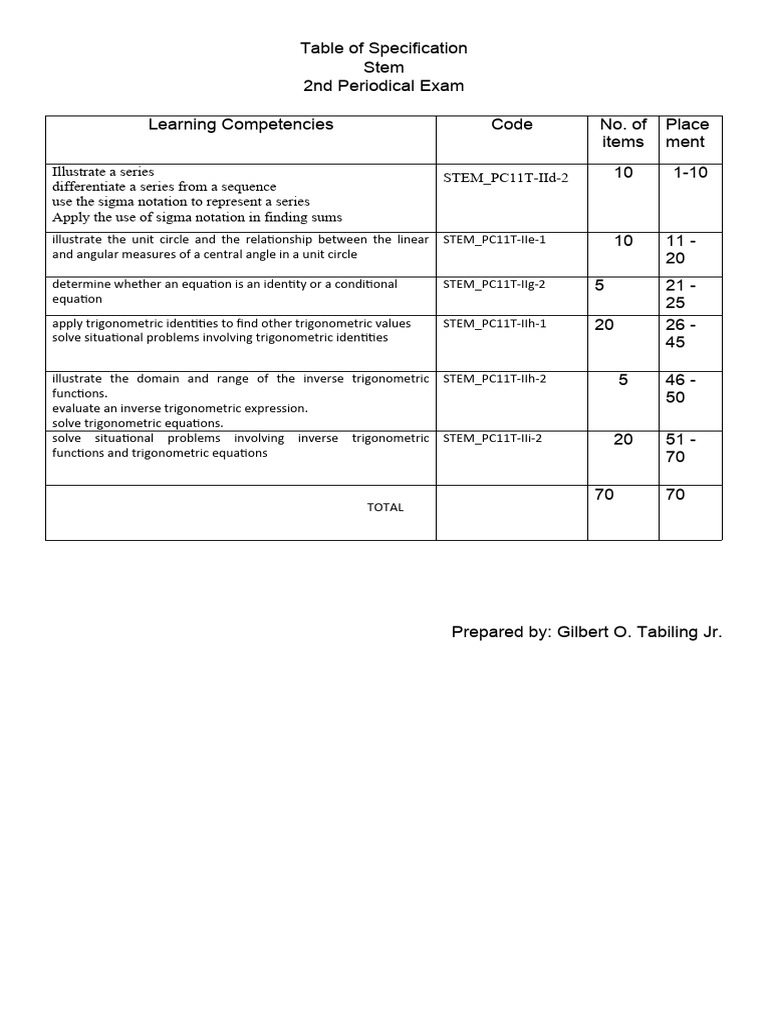 Table of Specification 2nd Quarter | PDF | Trigonometric Functions ...