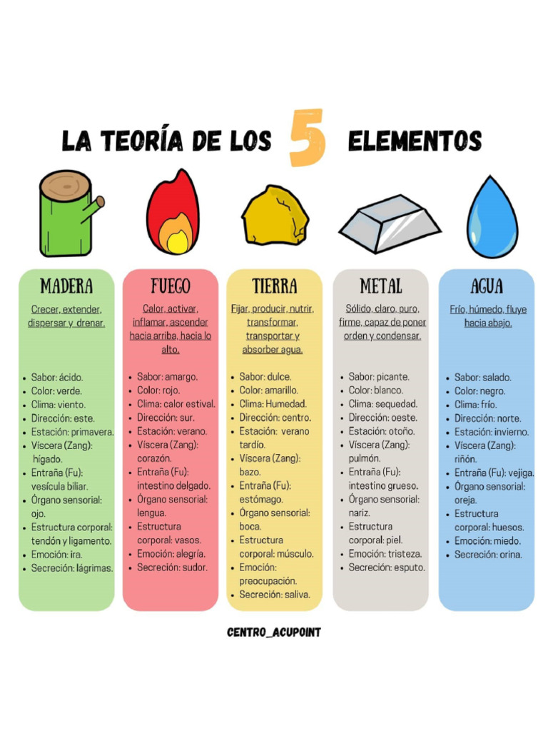 Teoria de Los Cinco Elementos | PDF