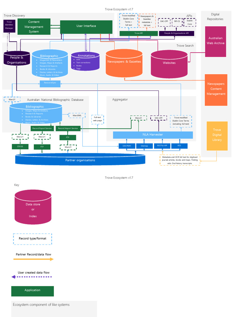 Trove systems and data flows diagram | PDF | Data | Library Science