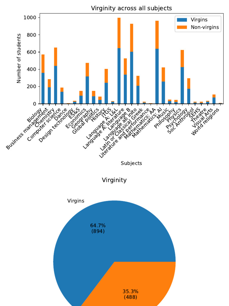 Body Count by Subject in Ib | PDF | Liberal Arts Education