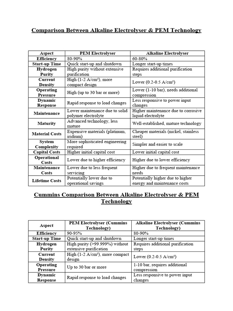 Comparison Between Alkaline Electrolyser & PEM | PDF | Materials ...
