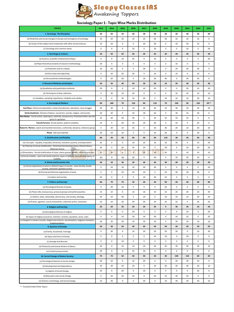 Sociology Paper 1 Topic Wise Marks Distribution 2013 23 | PDF | Social ...