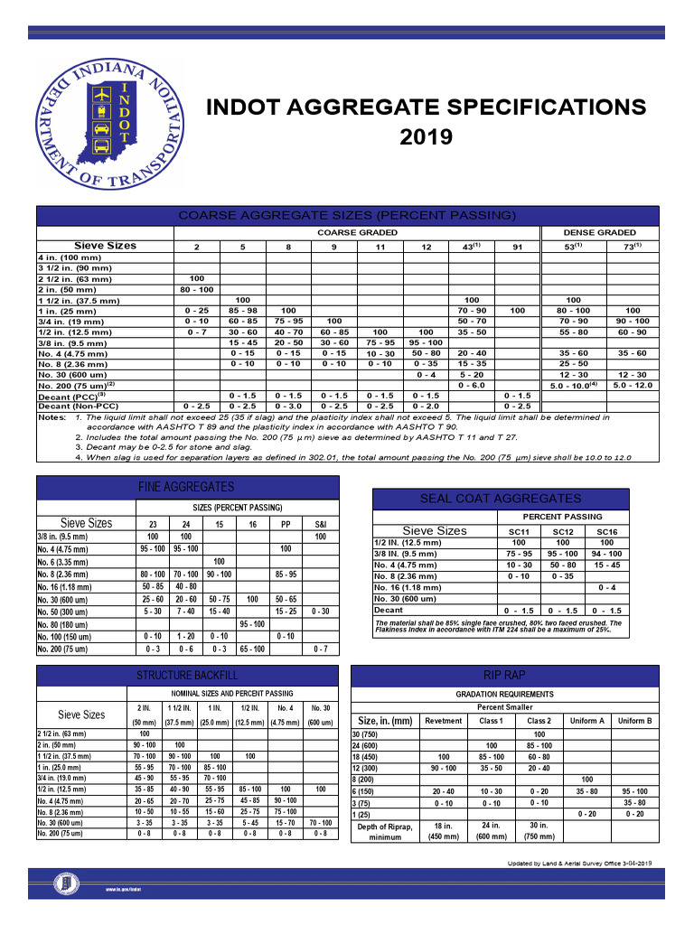 2019 Aggregate Specification Chart | PDF | Materials | Industrial Processes