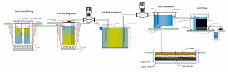Alur Proses IPAL | PDF