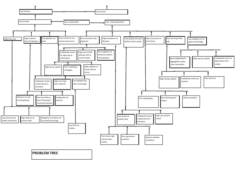 tree prob | Download Free PDF | Agriculture | Agricultural Science