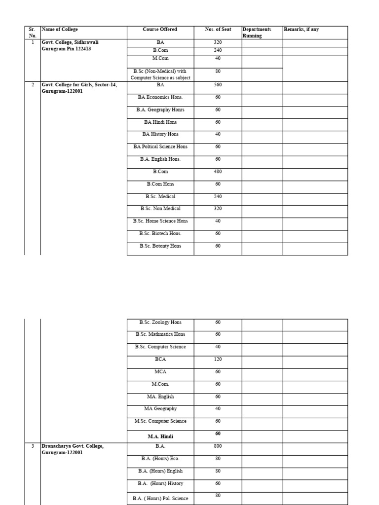Gurugram College Course Offerings | PDF | Bachelor Of Arts | Science