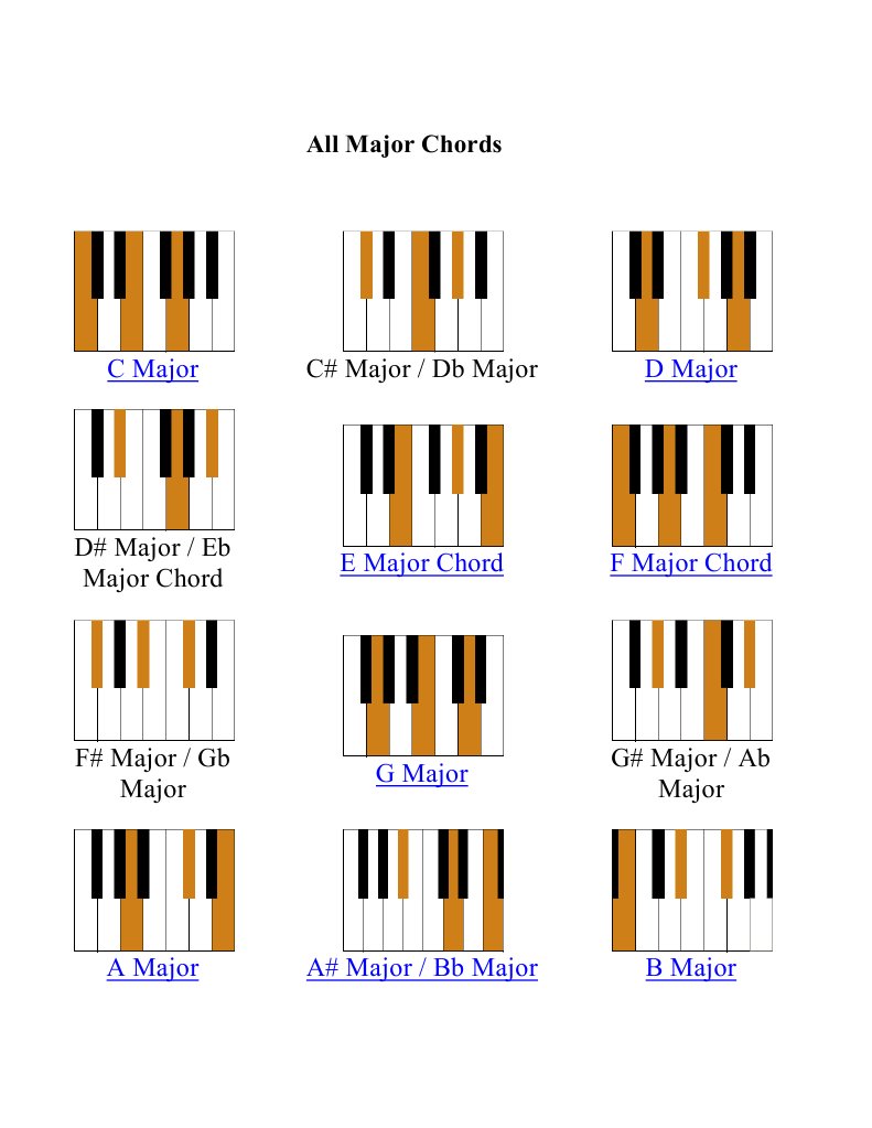 All Major Chords | PDF