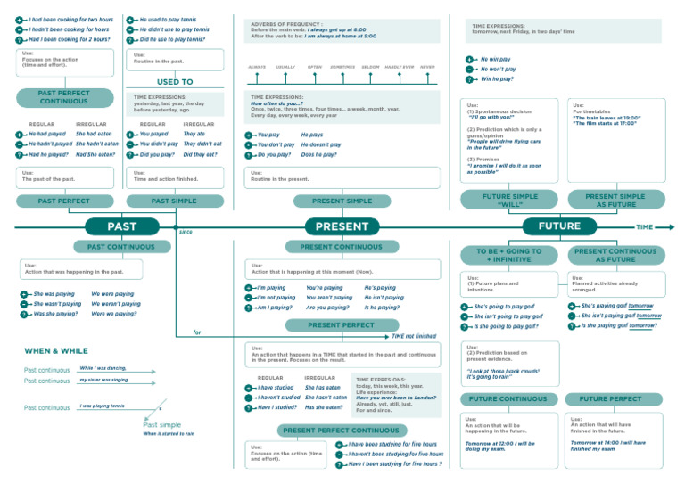 Plantilla Verbos Pdf Language Mechanics Grammar