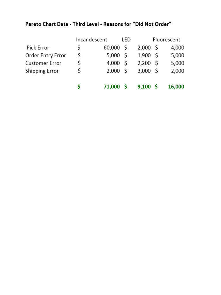 3rd Level Pareto Chart | PDF