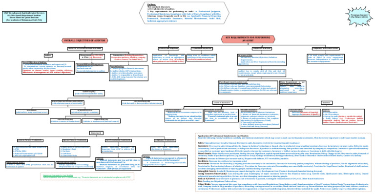 ISA 200 MindMap | Download Free PDF | Audit | Financial Audit