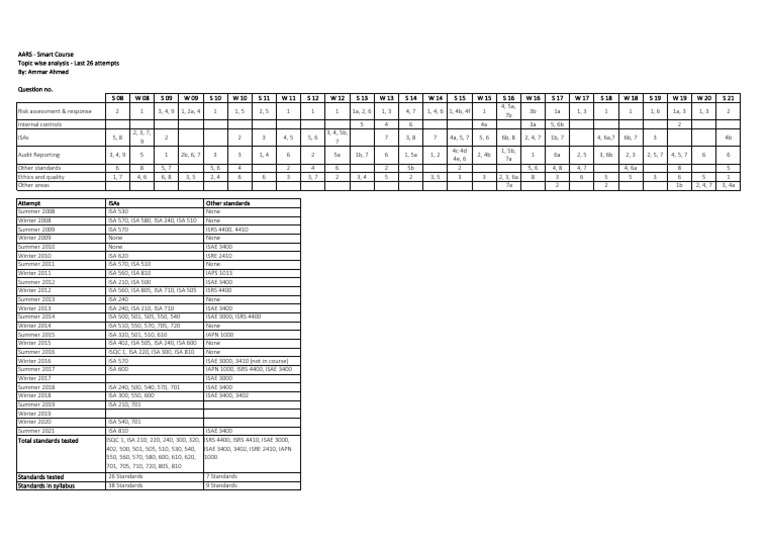 Audit Past Paper Analysis - 2008 To 2021 | PDF | Risk